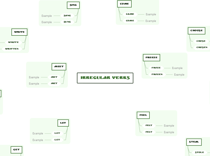 Irregular verbs - Mind Map